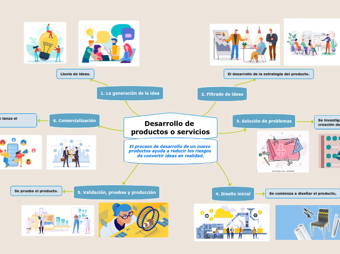 Desarrollo de productos o servicios - Mind Map